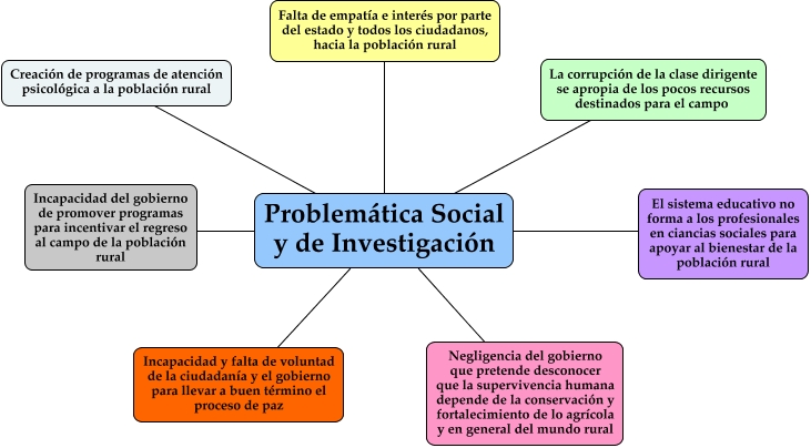 Problemática social y de investigación